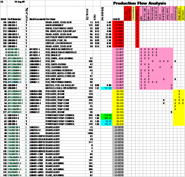 Production Flow Analysis PFA Detail Strategos 